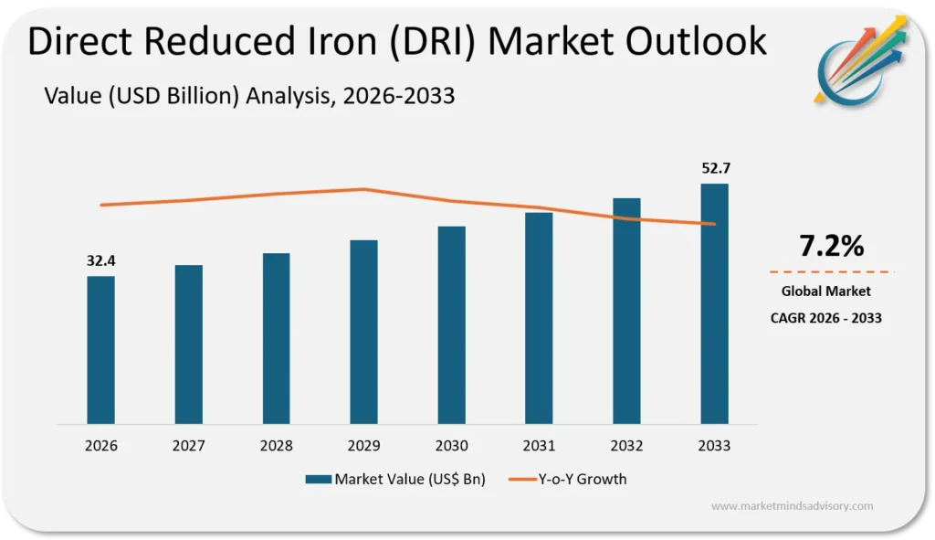 Direct Reduced Iron (DRI) Market Size & Growth | Report 2033