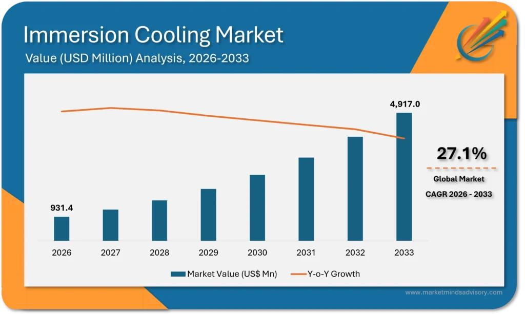 Immersion Cooling Market Size, Share & Industry Forecast, 2033
