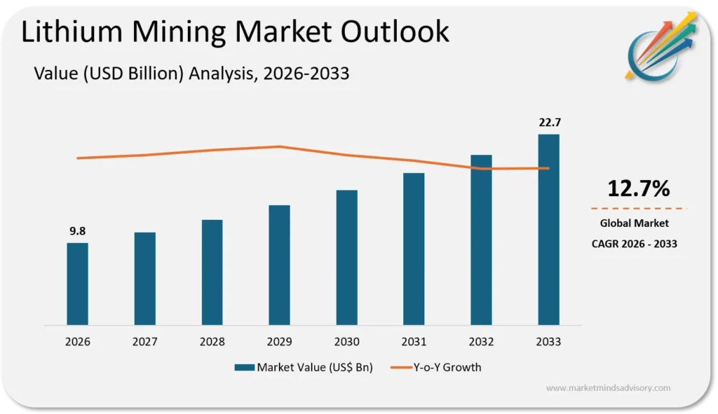Lithium Mining Market Size, Share & Growth | Report, 2033
