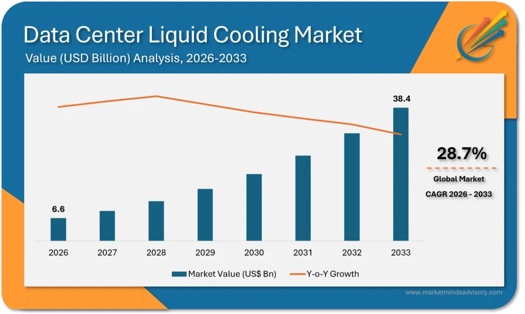 Data Center Liquid Cooling Market Growth & Forecast to 2033