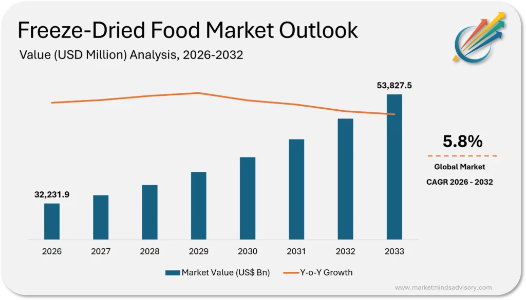 Freeze-Dried Food Market Size, Share & Growth Report, 2032