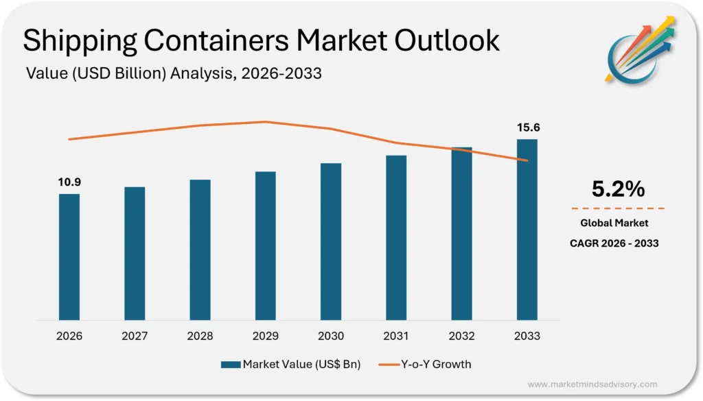 Shipping Containers Market Growth, Trends & Forecast to 2033