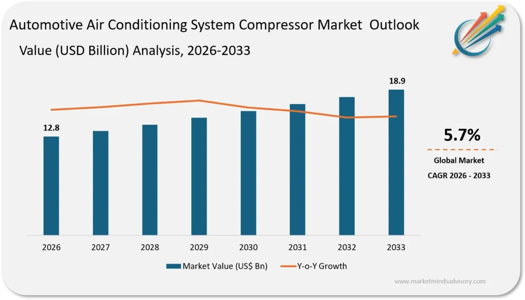 Automotive Air Conditioning System Compressor Market Report