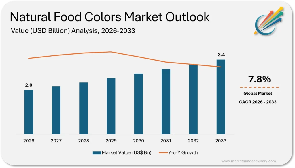 Natural Food Colors Market Top Players Chr. Hansen, Givaudan, ADM